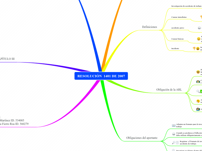 RESOLUCIÓN 1401 DE 2007 - Mind Map